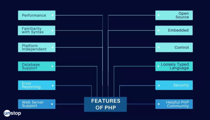 Advantages And Disadvantages Of PHP: Use Of PHP In 2024 // Unstop Advantages And Disadvantages Of PHP: Use Of PHP In 2024 // Unstop