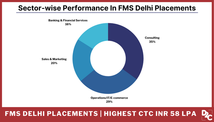 Fms Delhi Achieves Best Ever Placements Highest Ctc Inr 58 Lpa