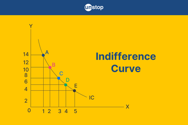 Indifference curves: Definition & Benefits in Economy // Unstop ...