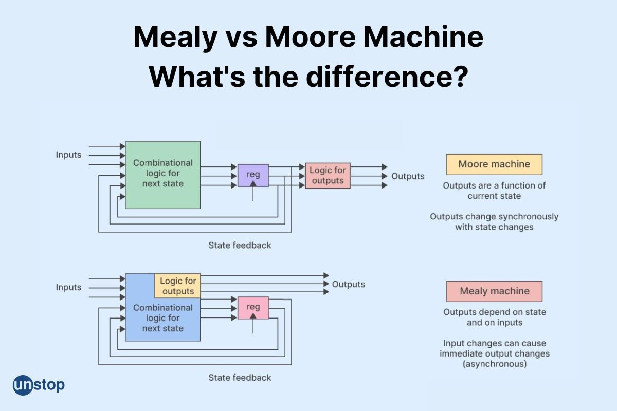 9 Differences Between Mealy And Moore Machine // Unstop