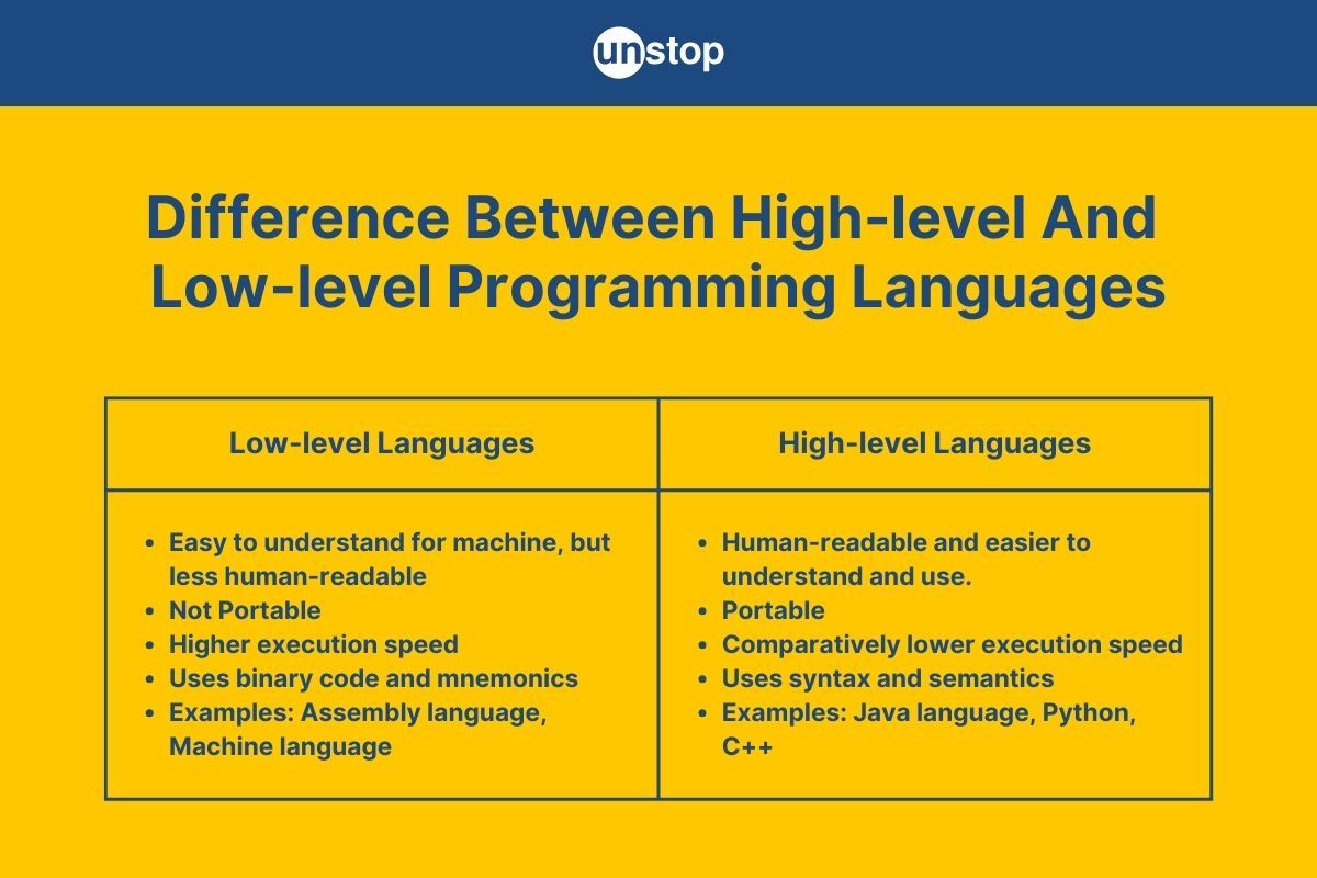 Key Difference Between High Level And Low Level Languages // Unstop