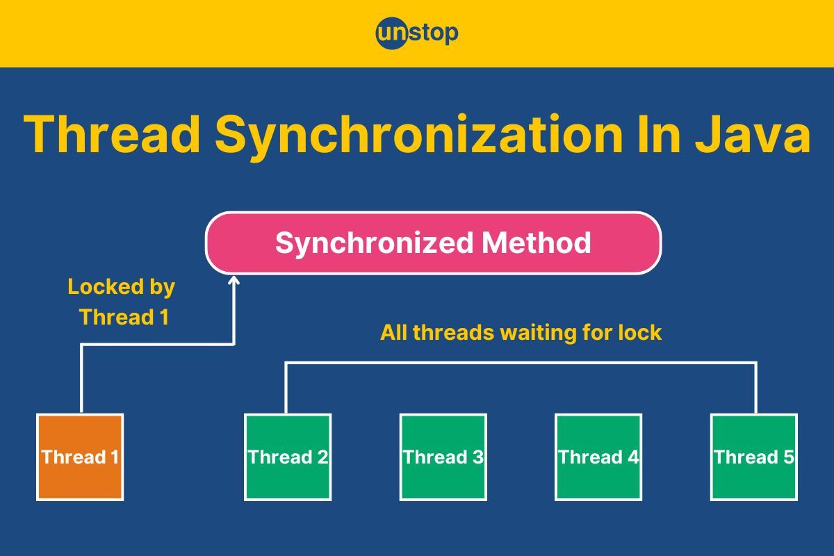 Thread Synchronization In Java | Uses, Types & More(+Codes) // Unstop Thread Synchronization In Java | Uses, Types & More(+Codes) // Unstop