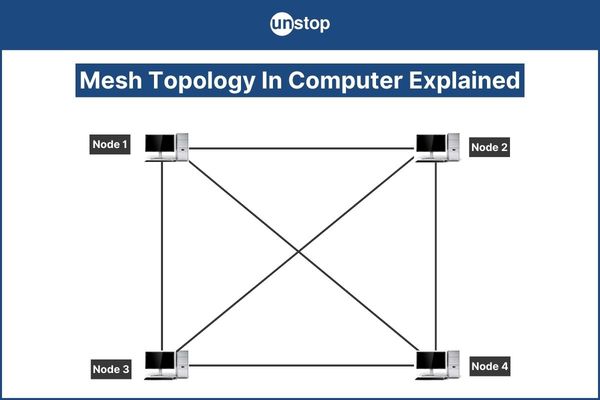 Mesh Topology Mesh Network Working, Types, Applications