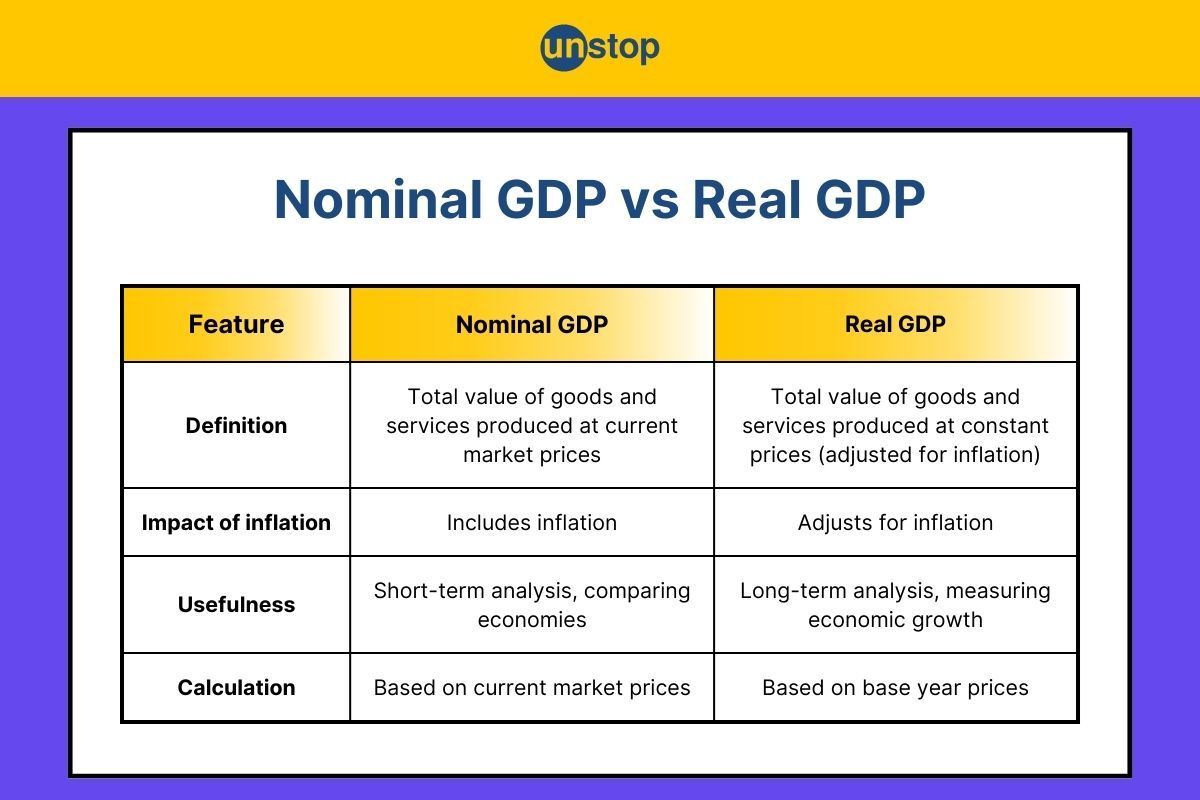 Nominal GDP vs Real GDP: Differences, Formula & Calculation // Unstop Nominal GDP vs Real GDP: Differences, Formula & Calculation // Unstop