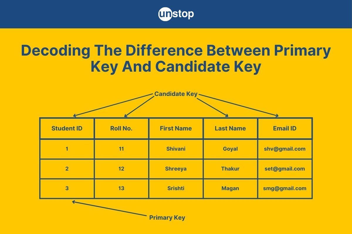 6 Differences Between Primary Key And Candidate Key In DBMS // Unstop