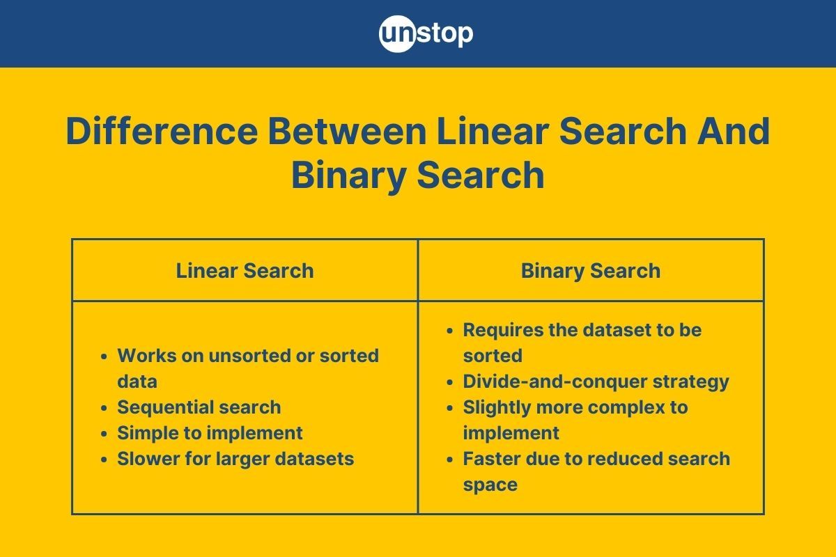 7 Difference Between Linear Search And Binary Search Explained // Unstop 7 Difference Between Linear Search And Binary Search Explained // Unstop