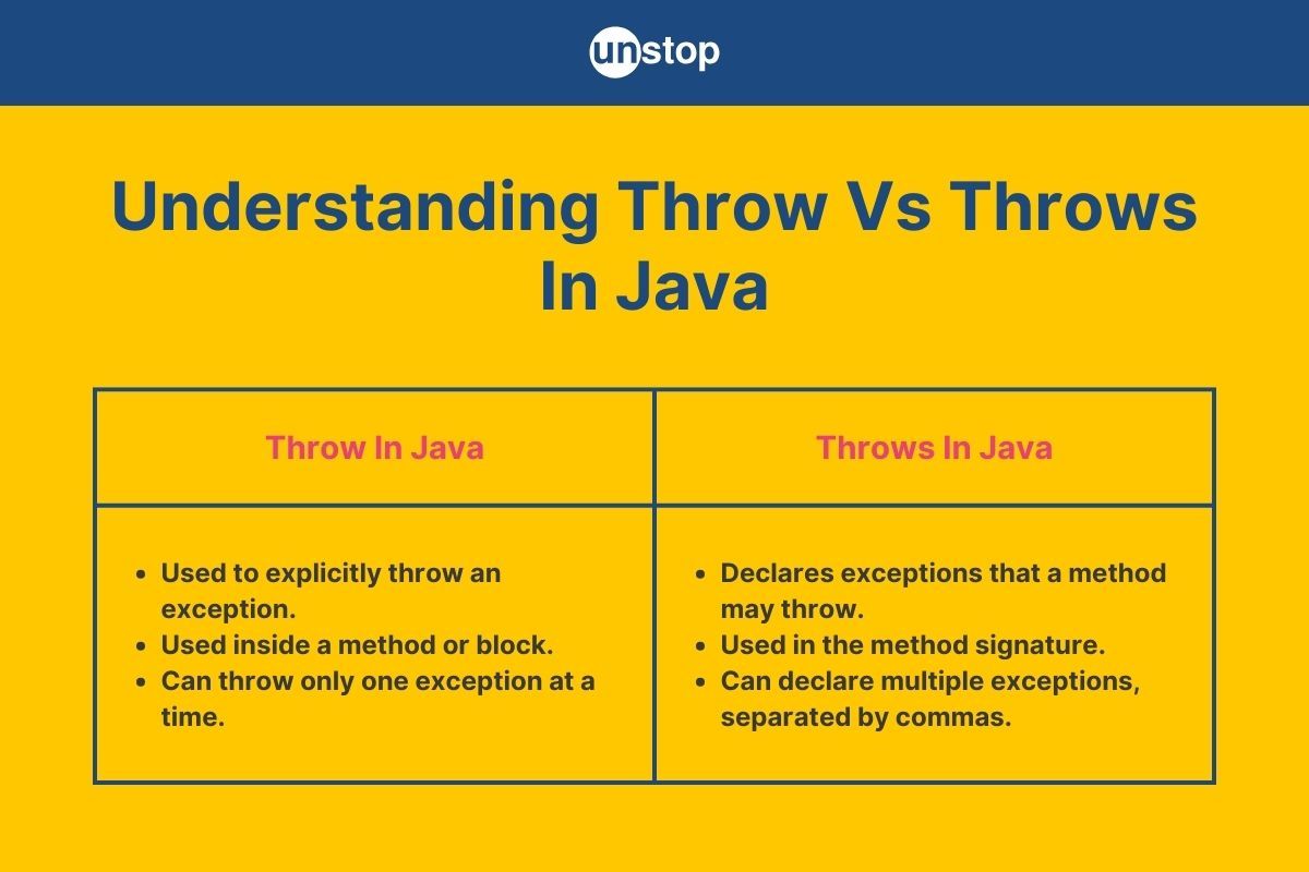 Top 10 Key Differences Between Throw Vs. Throws In Java // Unstop