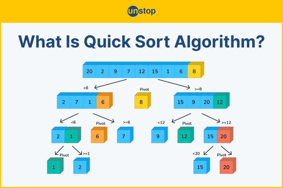 Quick Sort Algorithm Working Applications And More Code Unstop
