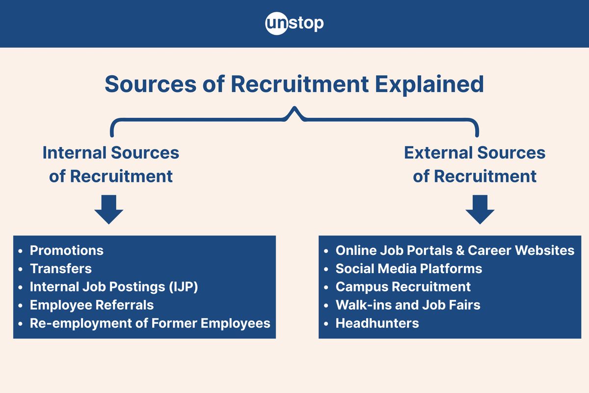 Sources of Recruitment: Types, Advantages and Disadvantages // Unstop
