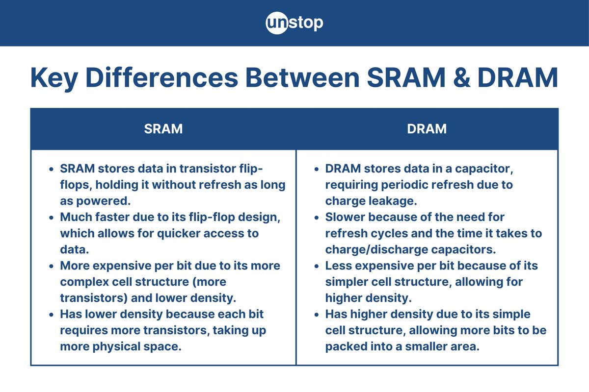 SRAM Vs. DRAM Explained | Cache & Main Memory Differences // Unstop