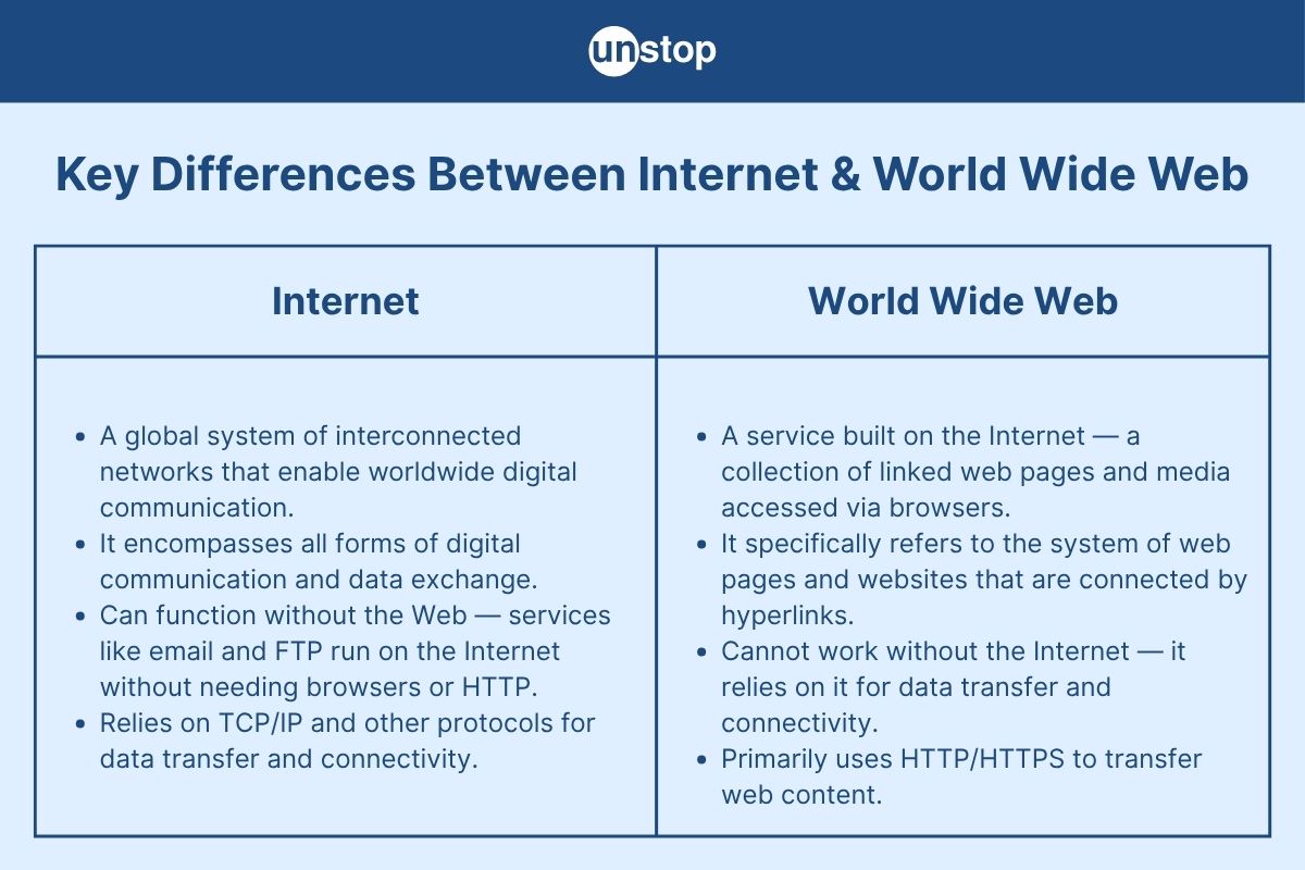 Internet Vs. World Wide Web: Difference Explained in Detail // Unstop