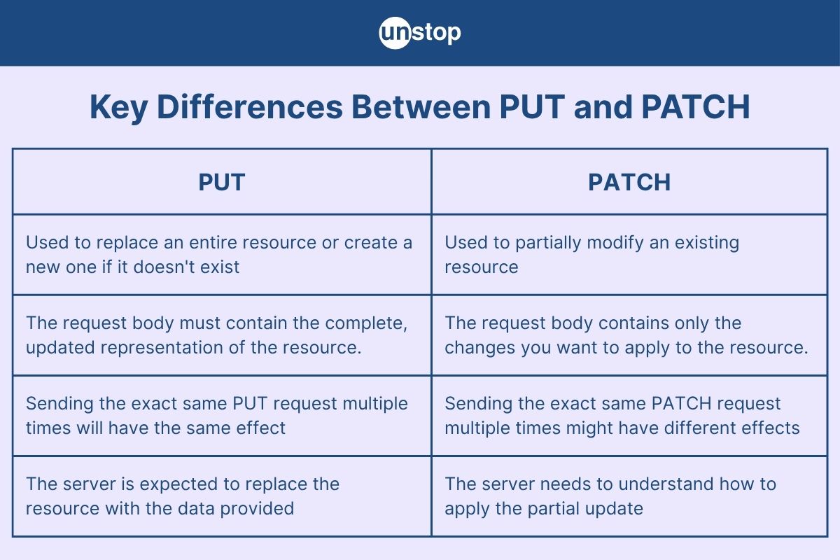 PUT Vs. PATCH: Key Differences in HTTP Methods for API Updates // Unstop