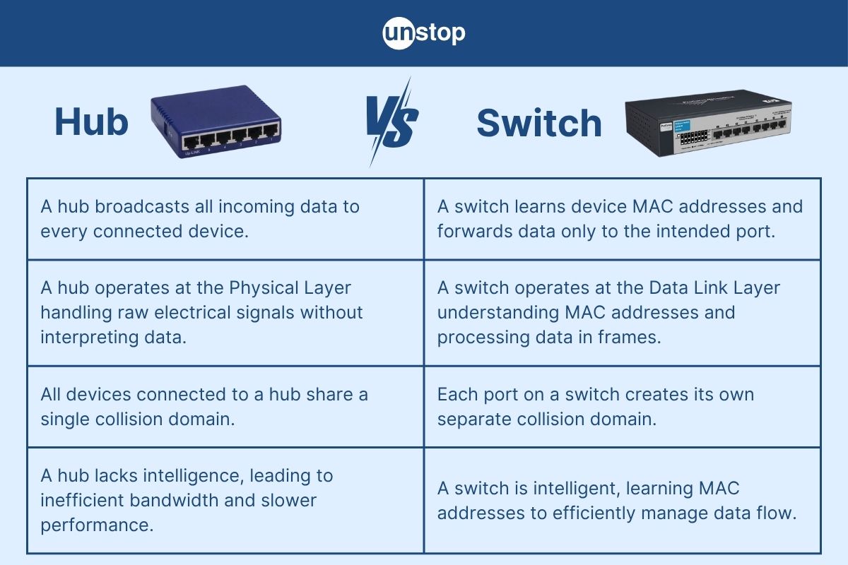 Hub Vs. Switch: Key Differences in Computer Networks Explained // Unstop