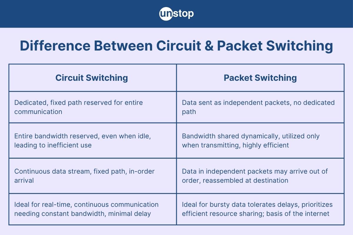 Circuit Vs Packet Switching Key Differences Explained Unstop