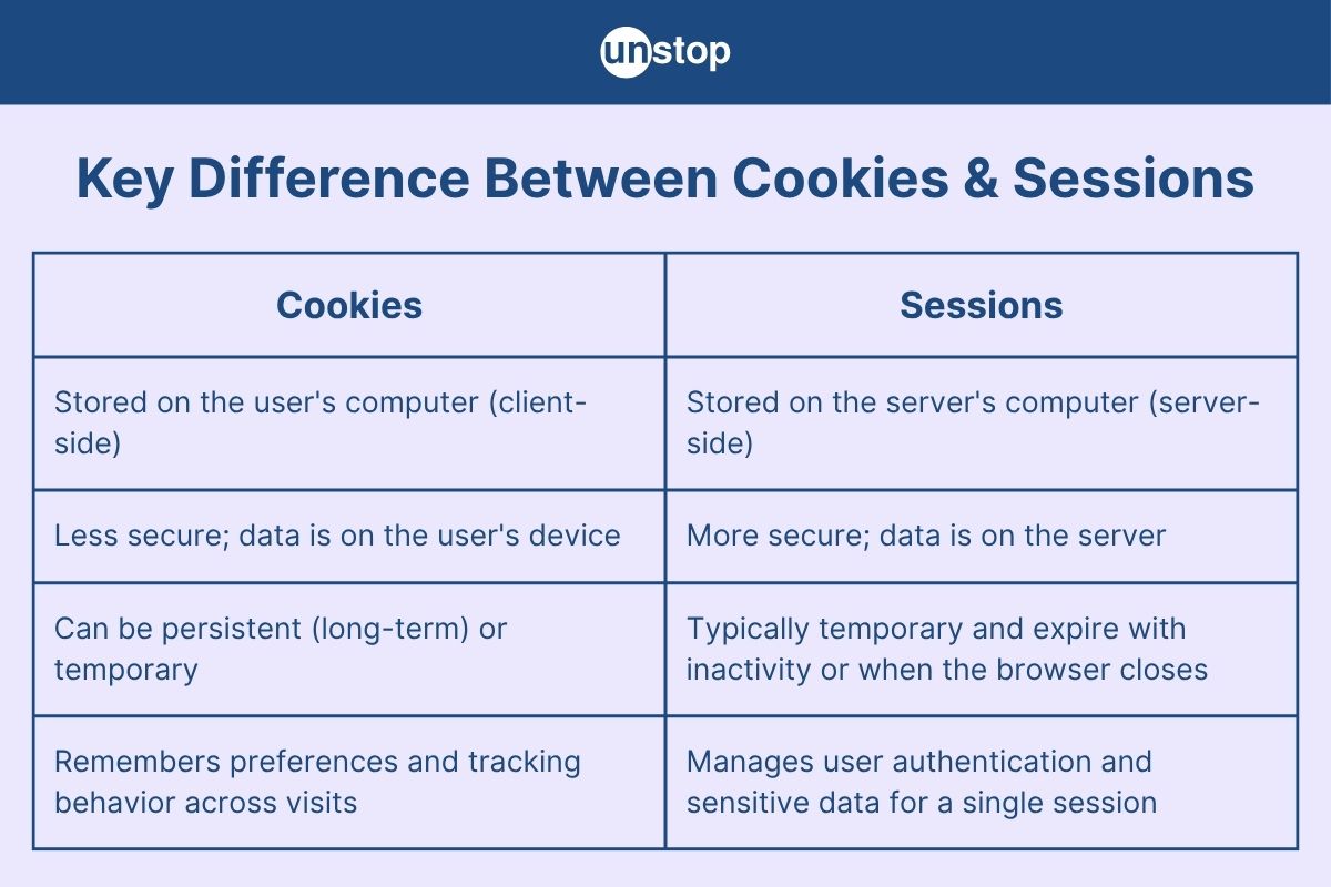 Key Differences Between Sessions and Cookies & Use Cases // Unstop