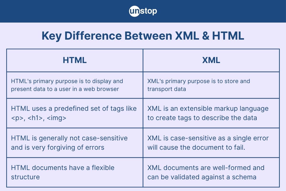 HTML Vs. XML: Key Differences & Use Cases in Web Development // Unstop