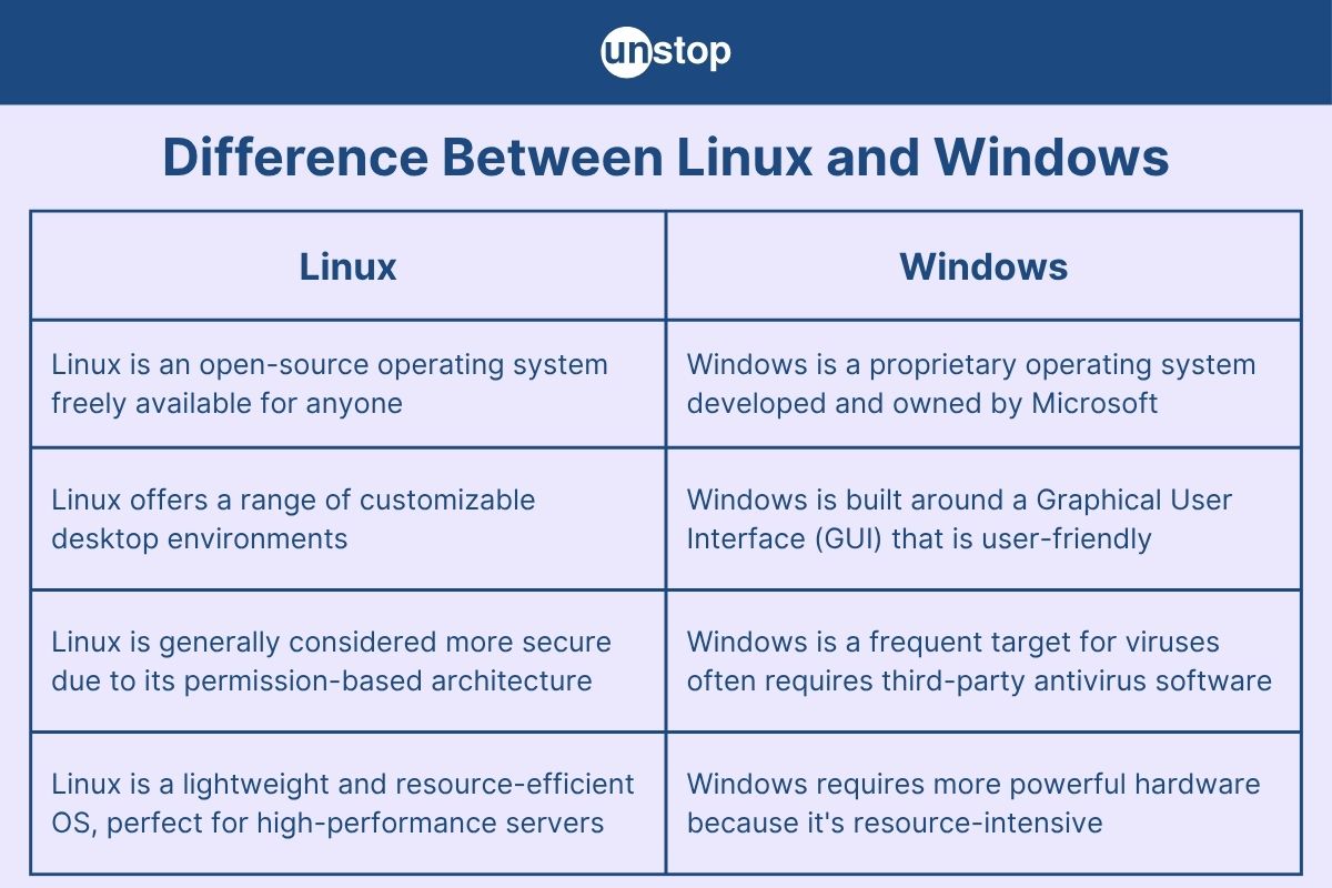 Linux Vs Windows Key Differences Between Linux And Windows In Os Unstop