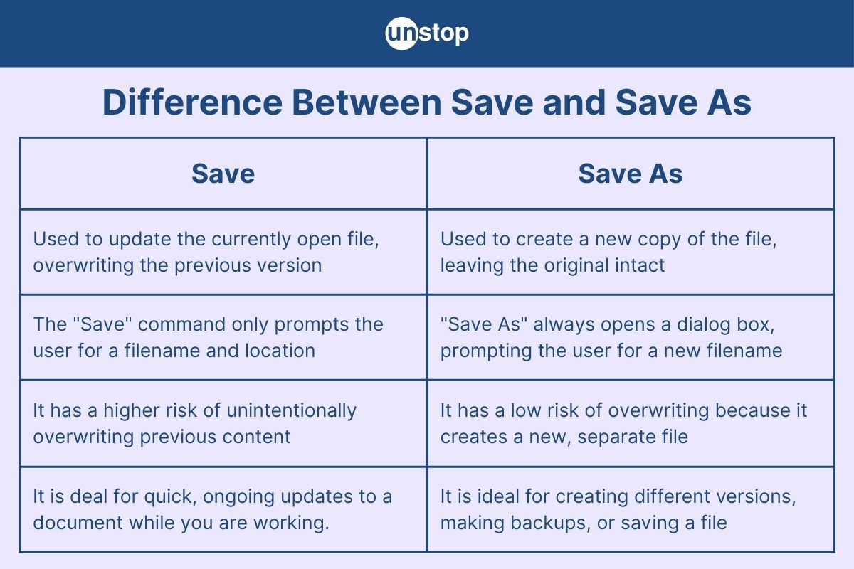 Save Vs. Save As: Key Differences for File Management Explained // Unstop