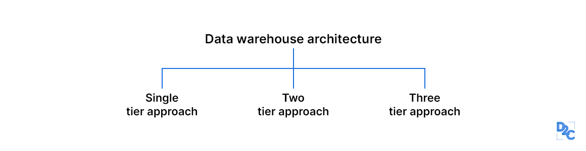 Understanding Characteristics Of Data Warehouse // Unstop (formerly ...