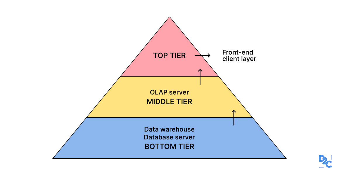 Understanding Characteristics Of Data Warehouse // Unstop (formerly ... Understanding Characteristics Of Data Warehouse // Unstop (formerly ...