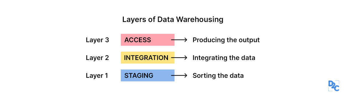 Understanding Characteristics Of Data Warehouse // Unstop (formerly ... Understanding Characteristics Of Data Warehouse // Unstop (formerly ...