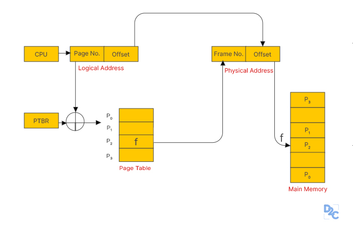 Difference Between Paging And Segmentation // Unstop (formerly ... Difference Between Paging And Segmentation // Unstop (formerly ...