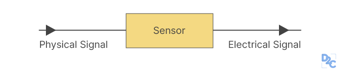 What Is The Difference Between Sensor And Transducer? // Unstop ...
