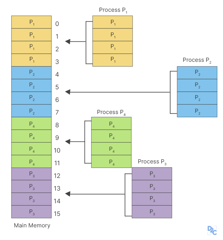 Understanding Paging In Operating System Unstop formerly Dare2Compete 