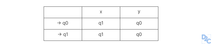 Difference Between DFA And NFA Explained! // Unstop (formerly Dare2Compete)