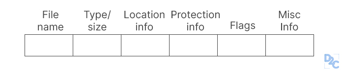Understanding Directory Structure In OS In Detail // Unstop (formerly ...