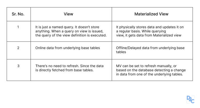 PL/SQL Interview Questions // Unstop (formerly Dare2Compete)