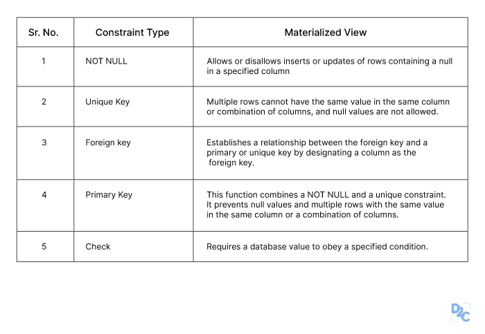 PL/SQL Interview Questions // Unstop (formerly Dare2Compete)