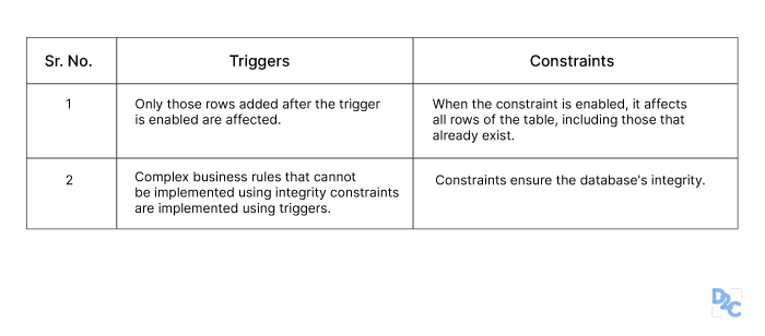 PL/SQL Interview Questions // Unstop (formerly Dare2Compete)