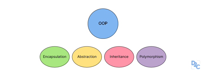 What Is Object Oriented Programming? // Unstop (formerly Dare2Compete)