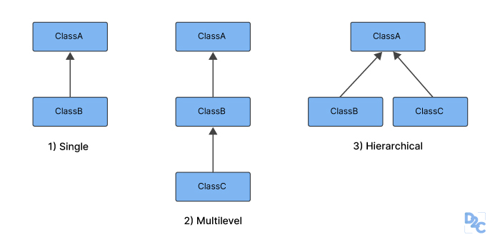 What Is Object Oriented Programming? // Unstop (formerly Dare2Compete)
