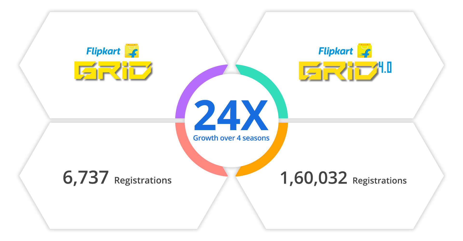 Flipkart Grid Case Study | How an online hackathon helped Flipkart cast ...
