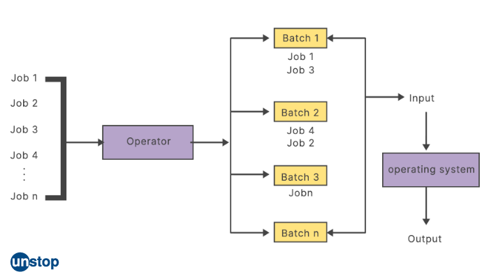 Understanding The Types of Operating System // Unstop (formerly ...