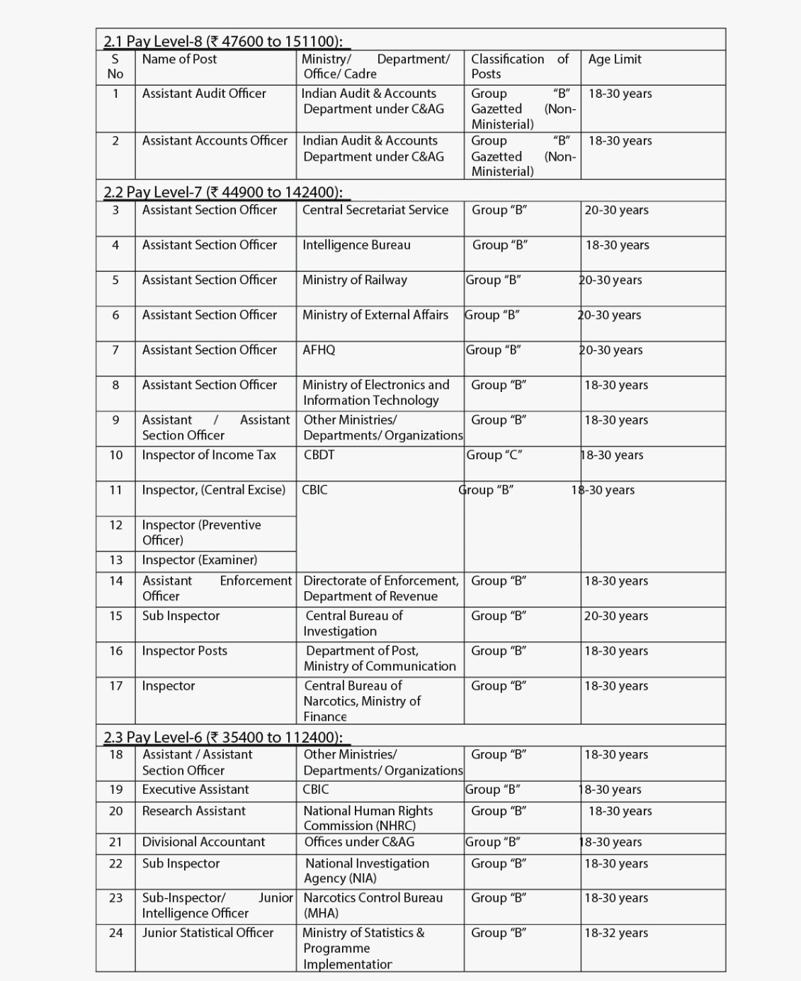 SSC CGL Exam 2023 Notification 7000 Posts Unstop SSC CGL Exam 2023 Notification 7000 Posts Unstop