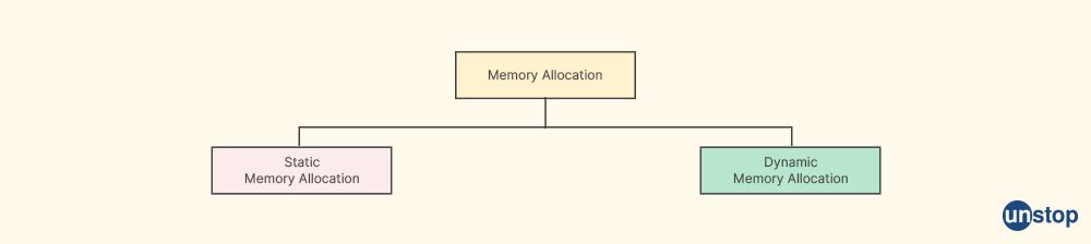 Dynamic Memory Allocation In C Operators Uses Examples Unstop