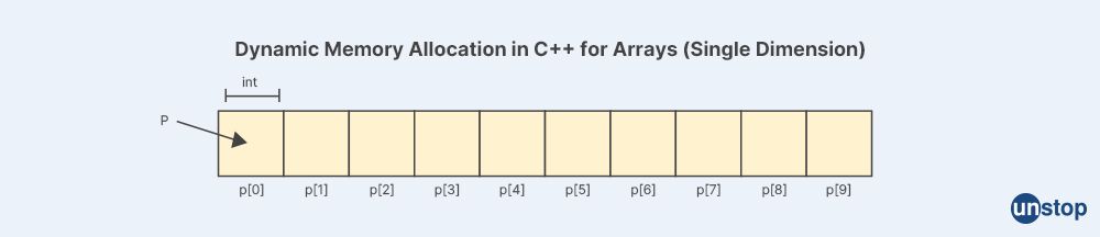 Dynamic Memory Allocation In C Operators Uses Examples Unstop