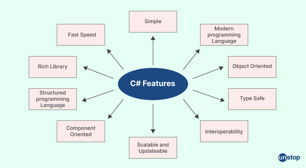 Top C# Interview Questions And Answers (2023) // Unstop (formerly ...