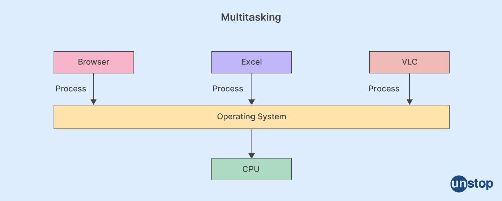 Unstop - Competitions, Quizzes, Hackathons, Scholarships and ...