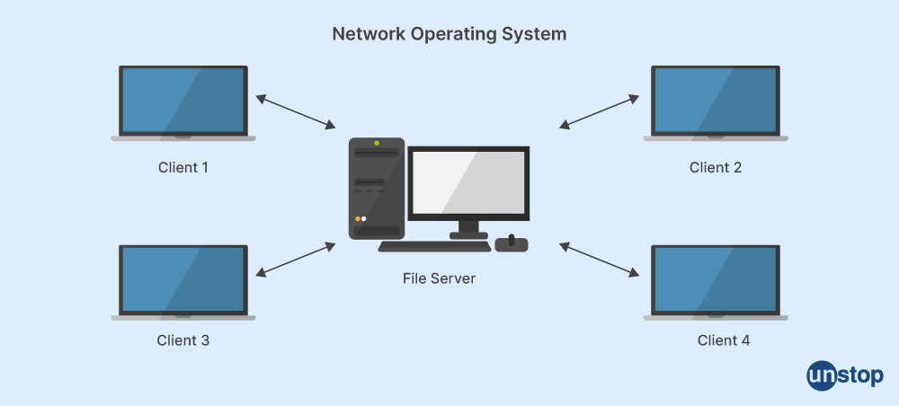 9 Types of Operating Systems Explained With Examples // Unstop ...