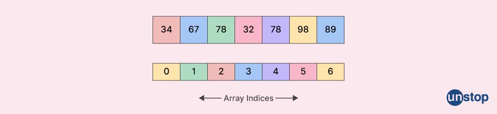 Array Of Objects In C Declare And Initialise Examples Unstop
