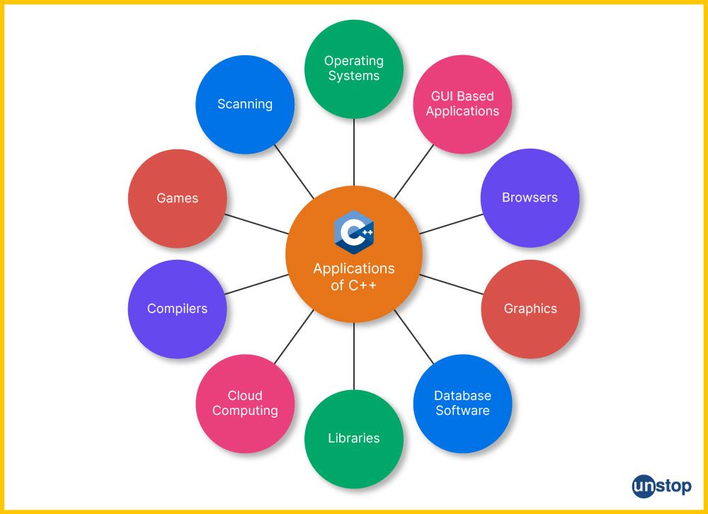 Unstop - Competitions, Quizzes, Hackathons, Scholarships and ...