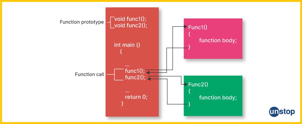 What Is Function Prototype In C With Examples Unstop