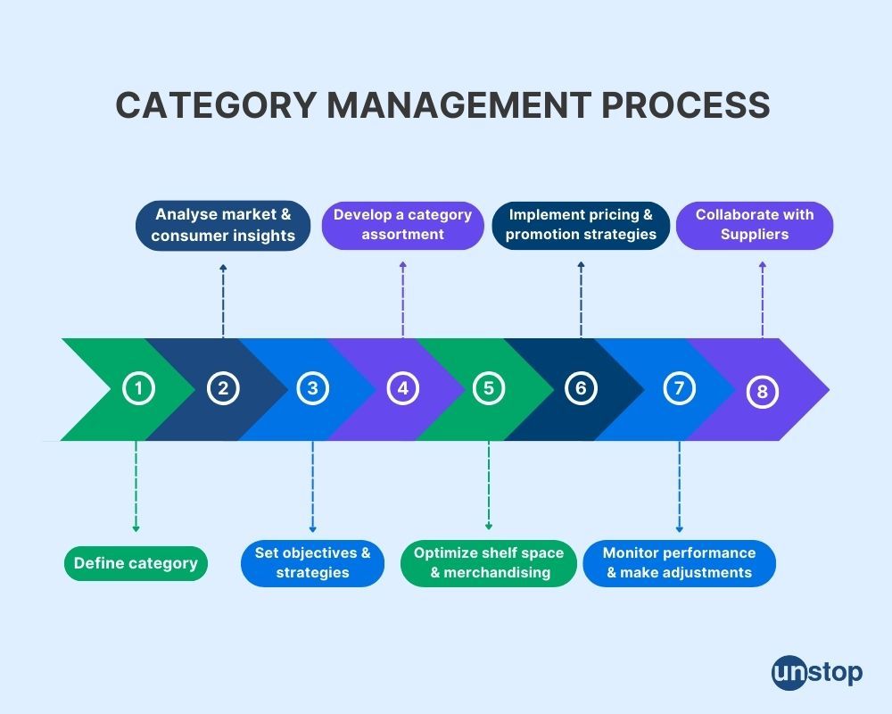 Category Management Process & Strategies Explained // Unstop Category Management Process & Strategies Explained // Unstop