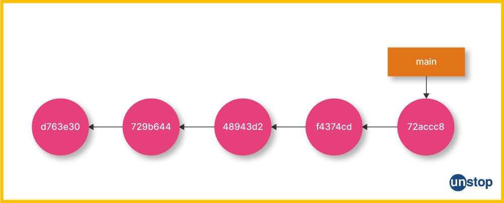 Git Delete Branch Local And Remote With Examples Unstop