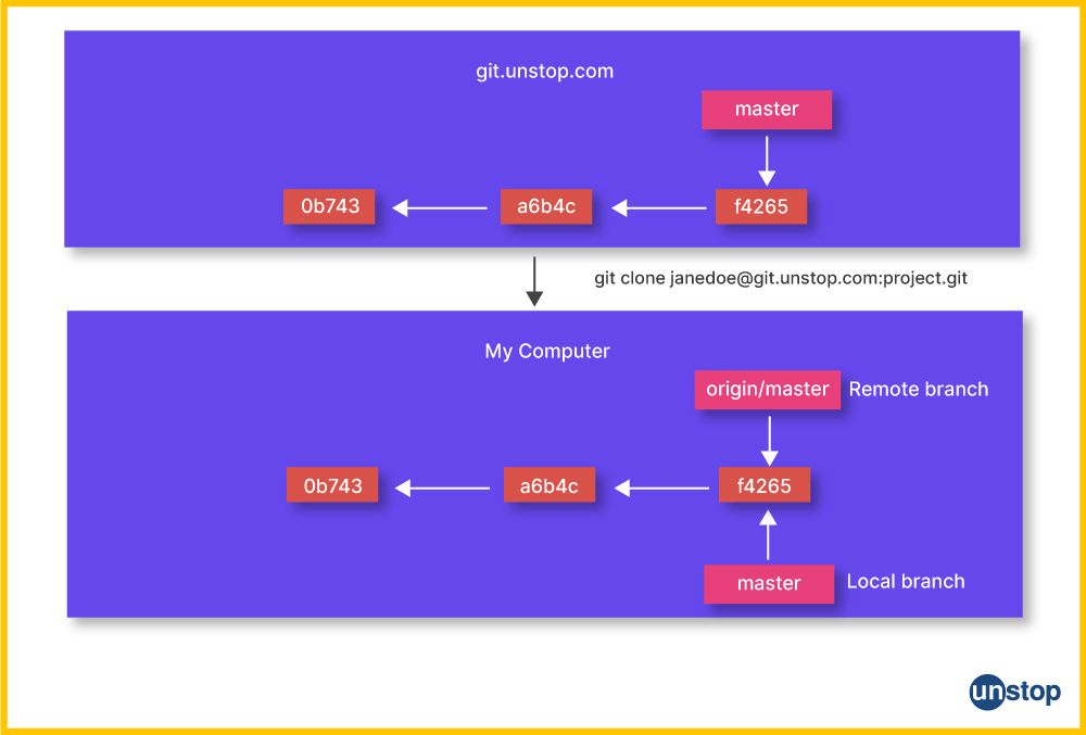 Git Delete Branch | Local & Remote With Examples! // Unstop Git Delete Branch | Local & Remote With Examples! // Unstop