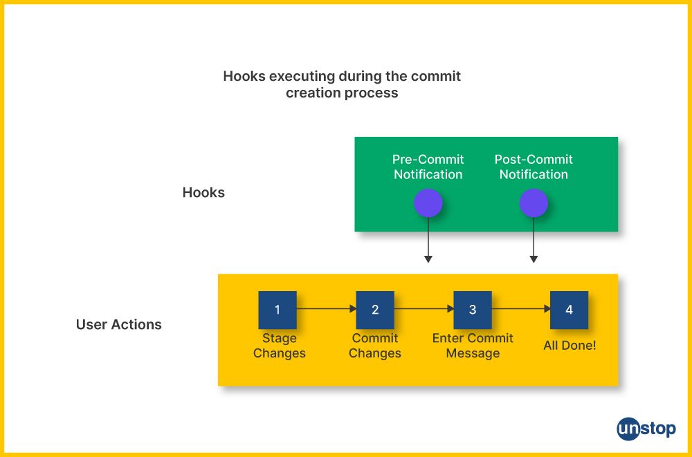 What is Git Hooks? | Definition, Usage, Types & More // Unstop What is Git Hooks? | Definition, Usage, Types & More // Unstop